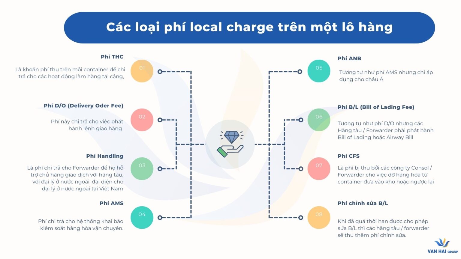 Local charge là gì? Các loại phí local charge được thu trên một lô hàng ...