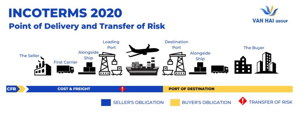 CFR là gì? Giá CFR? Nội dung chi tiết điều kiện CFR Incoterms 2020 ...