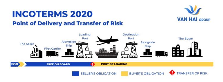 FOB là gì? Cách tính giá FOB Incoterms 2020 - Vạn Hải Group